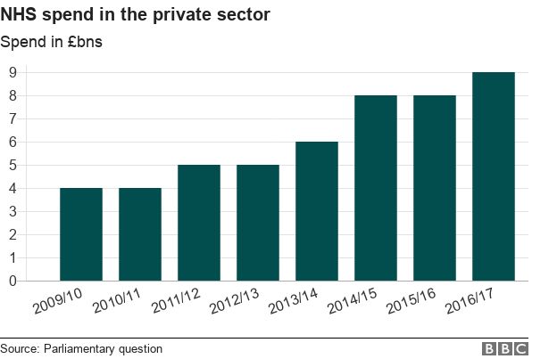NHS: How much does it spend on the private sector? - BBC News