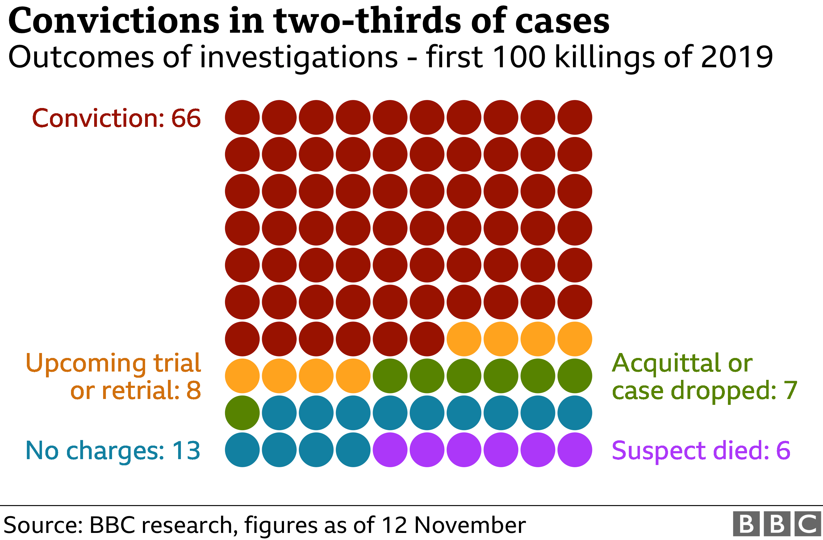 Killed in 2019: Who has been brought to justice? - BBC News