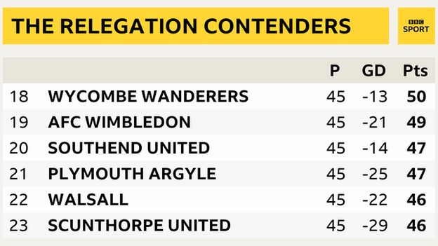 League One: Who needs what to beat the drop, win title or make play ...