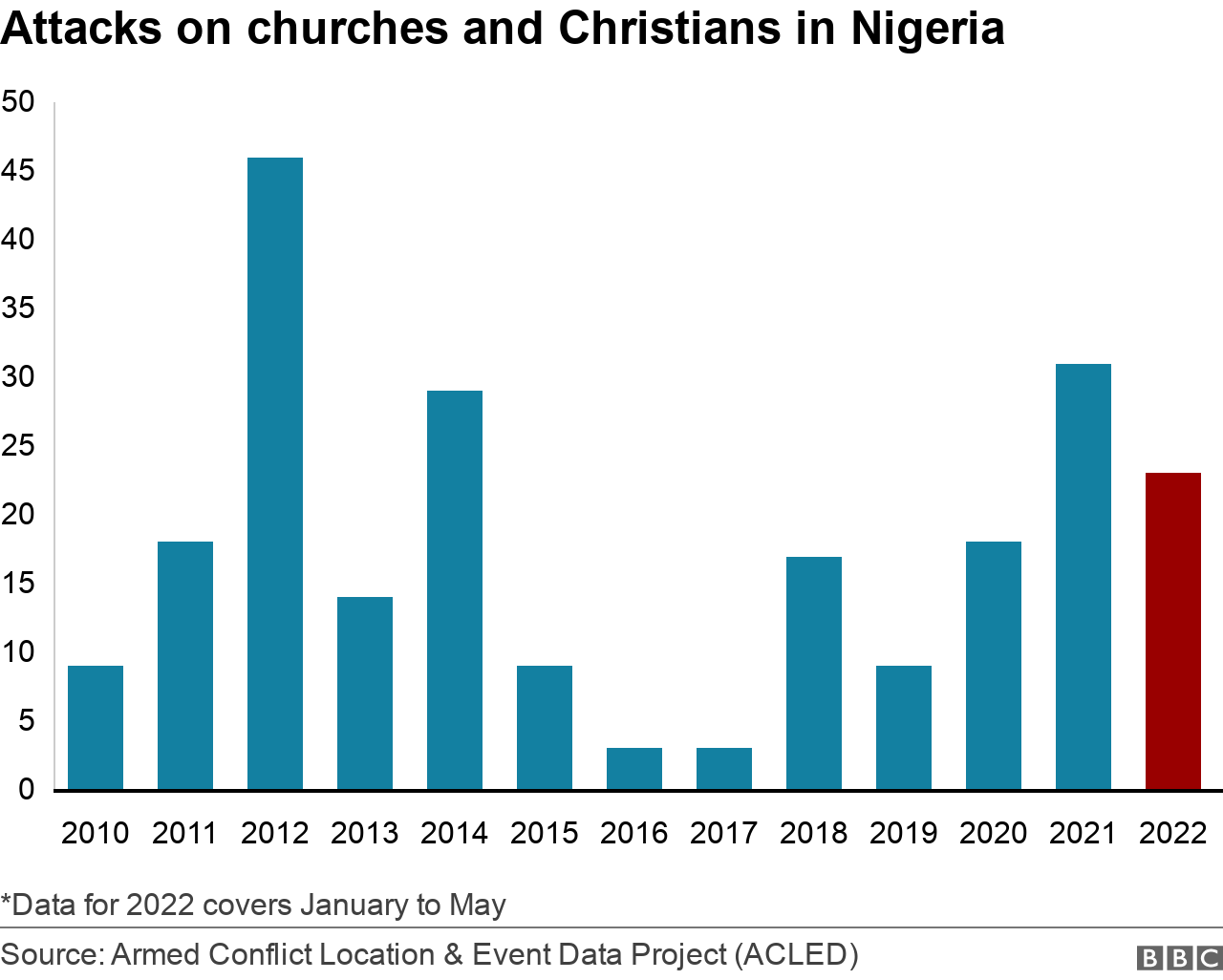Are attacks on Christians in Nigeria on the rise? - BBC News