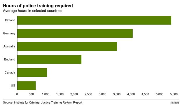 How US police training compares with the rest of the world - BBC News
