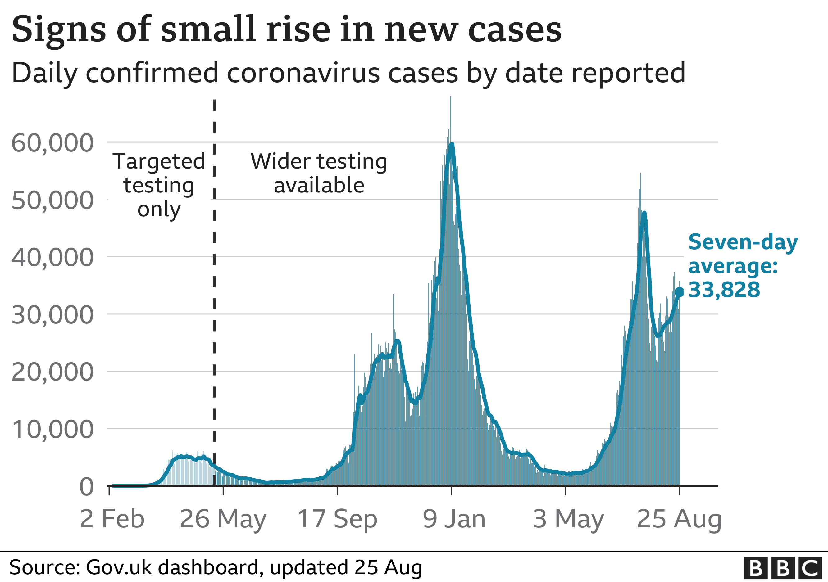 Coronavirus: Waning immunity and rising cases - time to worry? - BBC News