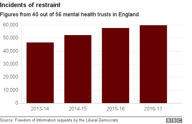 Mental health trusts restrain patients 'every 10 minutes' - BBC News