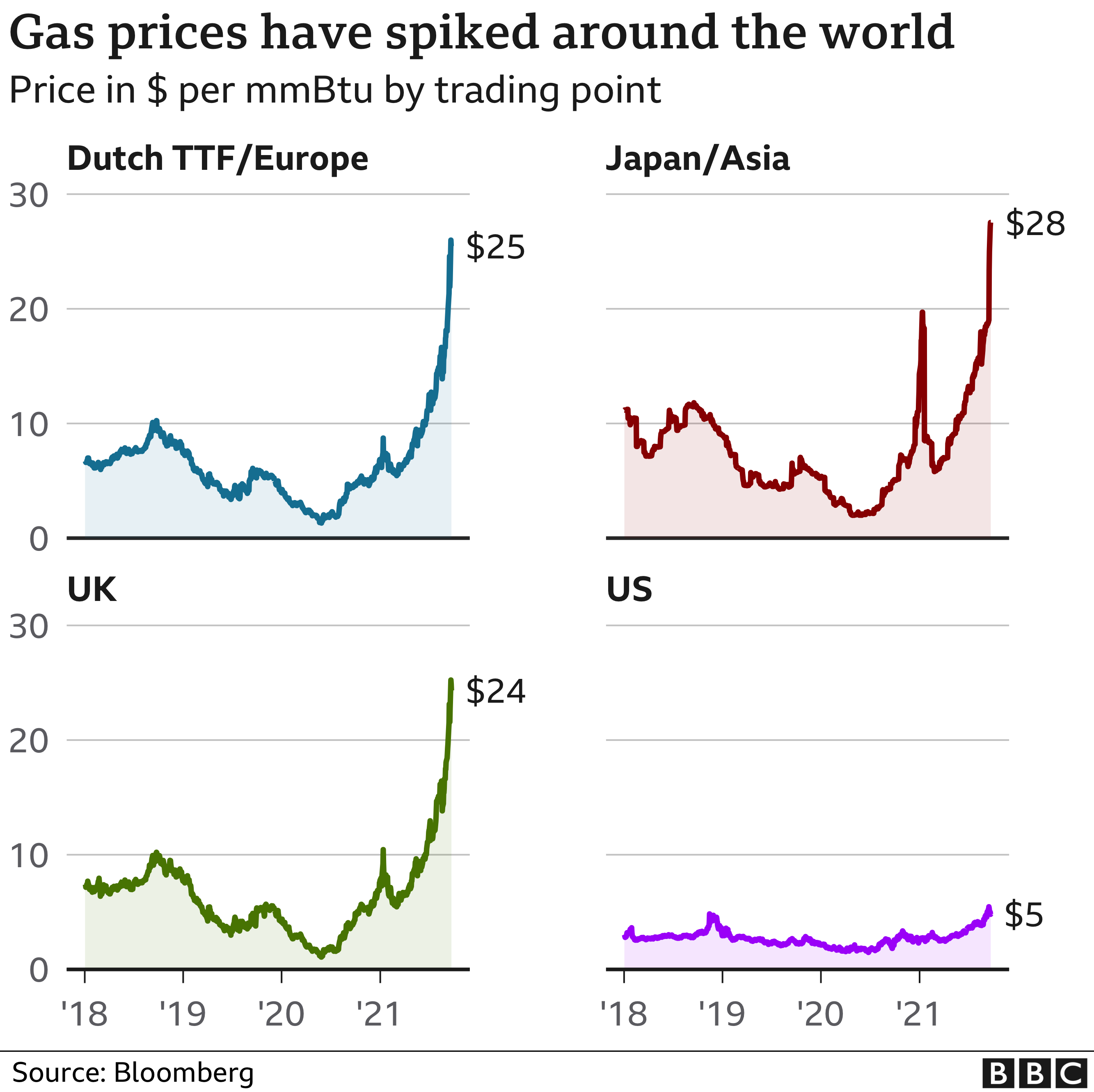 Gas crisis leaves Europe searching for solutions - BBC News