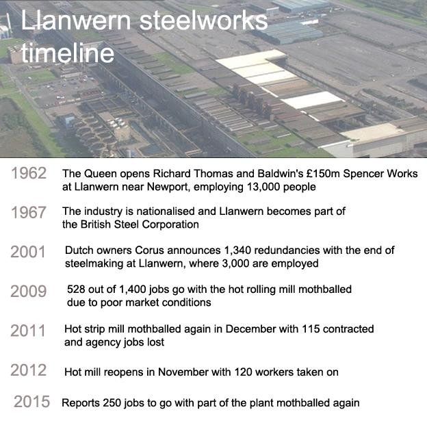 Tata Steel mothballs part of Llanwern plant, cutting 250 jobs - BBC News