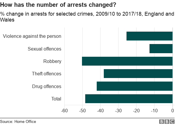 Crime increase: Has there been a move away from 'core' policing? - BBC News
