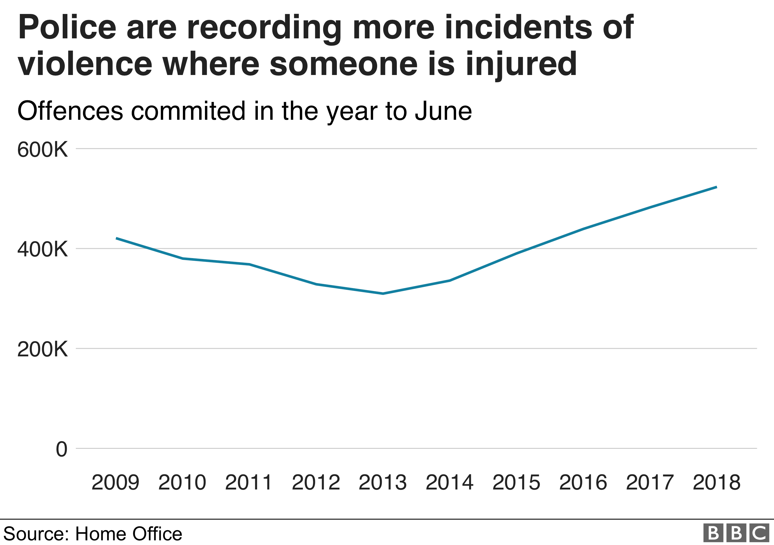 Homicide rate at highest level in a decade - BBC News