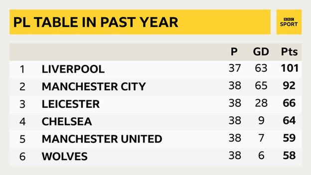 Liverpool unbeaten for a year in Premier League - how did they do it ...