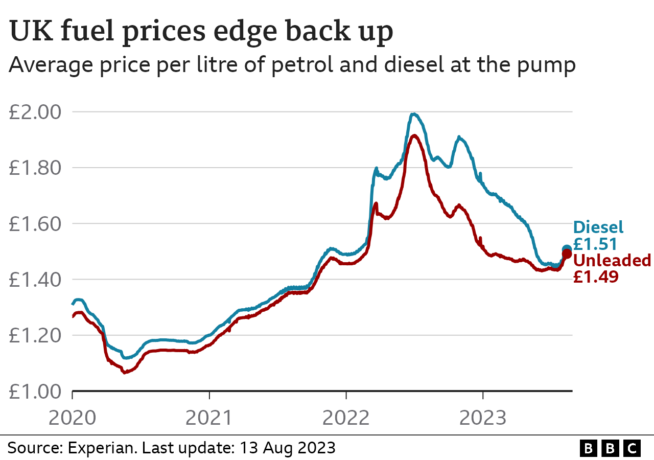 Petrol prices: Why are they going back up? - BBC News