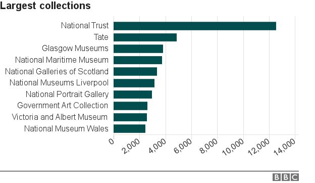 Illuminating facts about the UK's art collection - BBC News