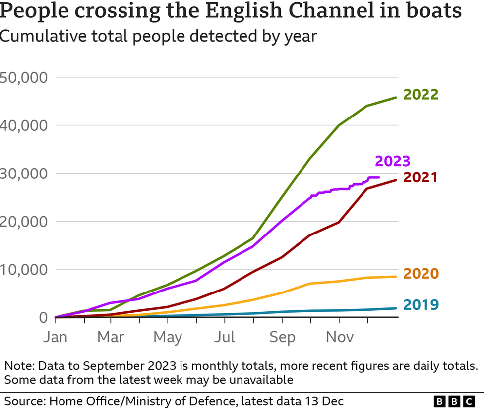 Channel migrants: Hundreds cross English Channel in small boats - BBC News