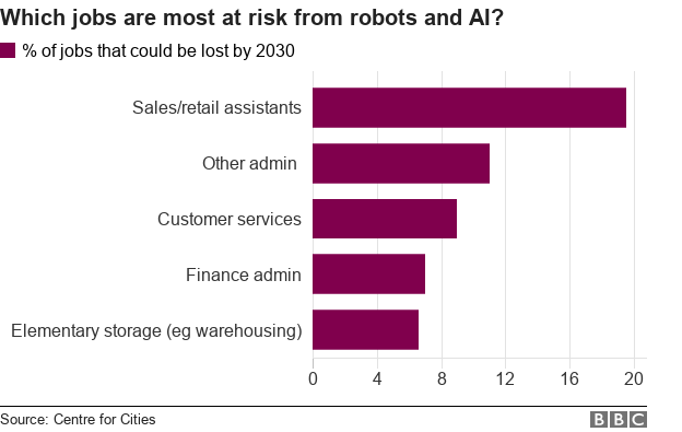 North and Midlands 'most likely to lose out to robots' - BBC News