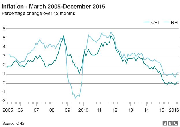 UK inflation rate rises to 11-month high in December - BBC News