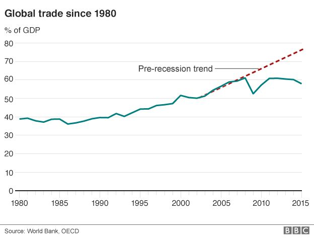 Why is globalisation under attack? - BBC News