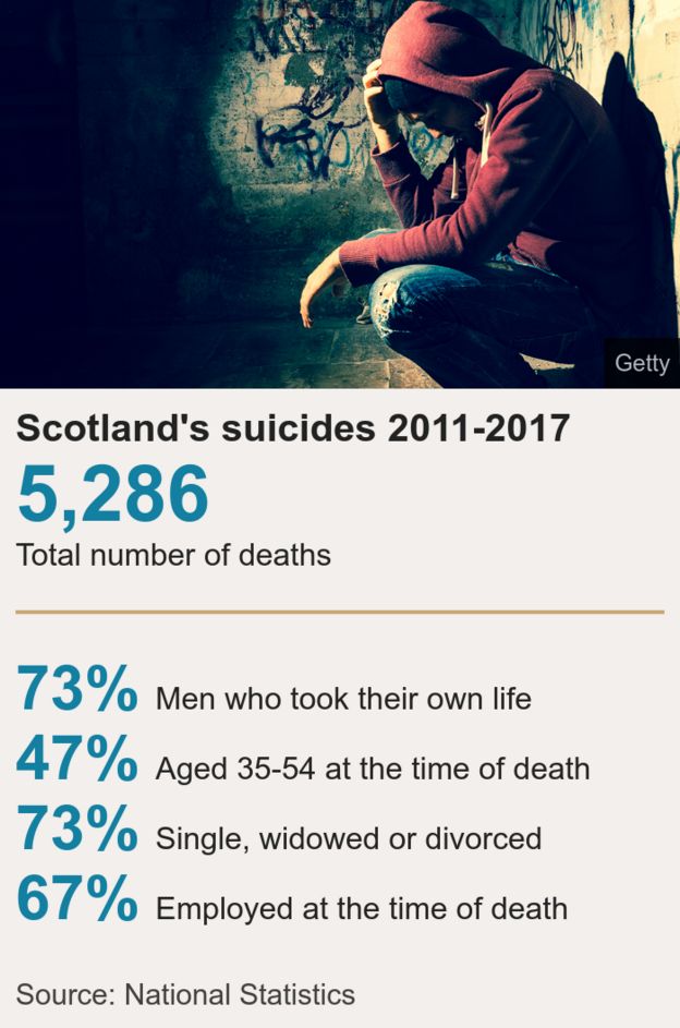 'Devastating' increase in Scotland's suicide rate - BBC News