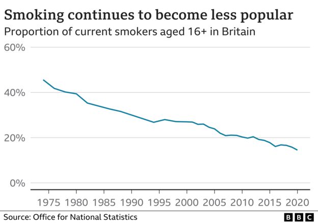Smoking age should rise from 18, by one year every year - Rishi Sunak ...