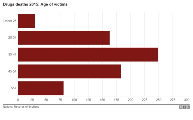 Drug deaths in Scotland increased by 15% in 2015 - BBC News