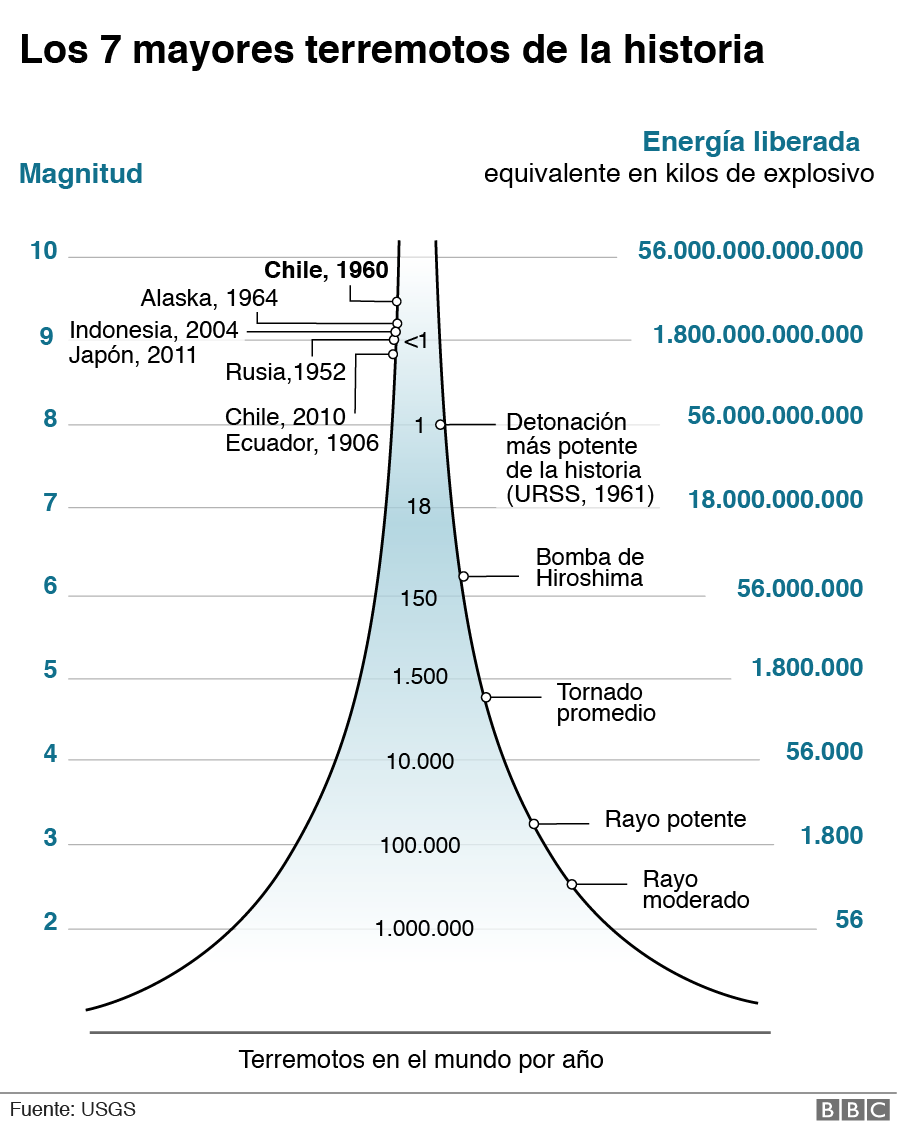 Chile Terremoto De Valdivia Qué Efectos Tuvo Sobre La Tierra El Gran
