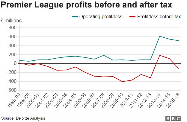 Premier League revenues soar but clubs still make a loss - BBC News