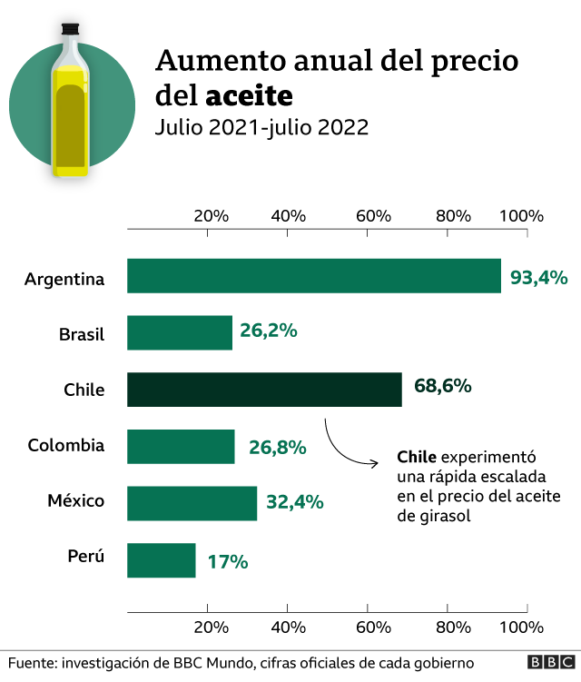 En gráficos: cuánto ha subido el precio de 8 productos esenciales en ...