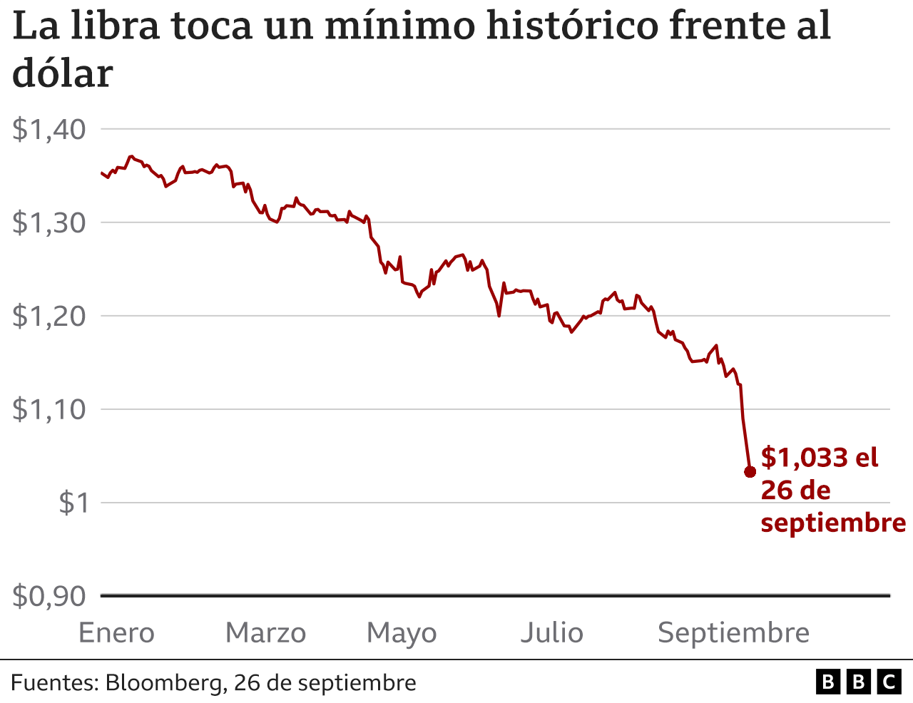 La abrupta caída de la libra a mínimos históricos frente al dólar (y qué consecuencias tiene ...