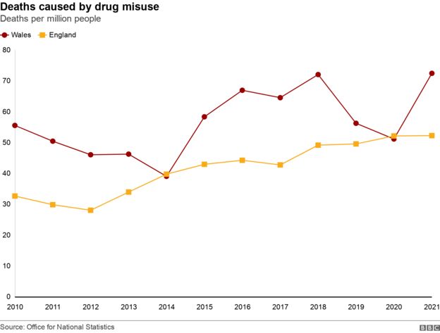 Drug deaths: Record number of fatalities in Wales - BBC News