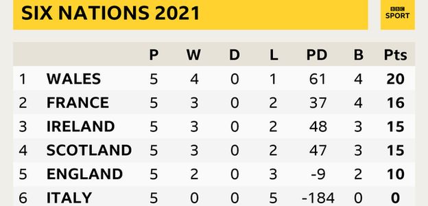 Six Nations 2021: How Wales won the championship - BBC Sport