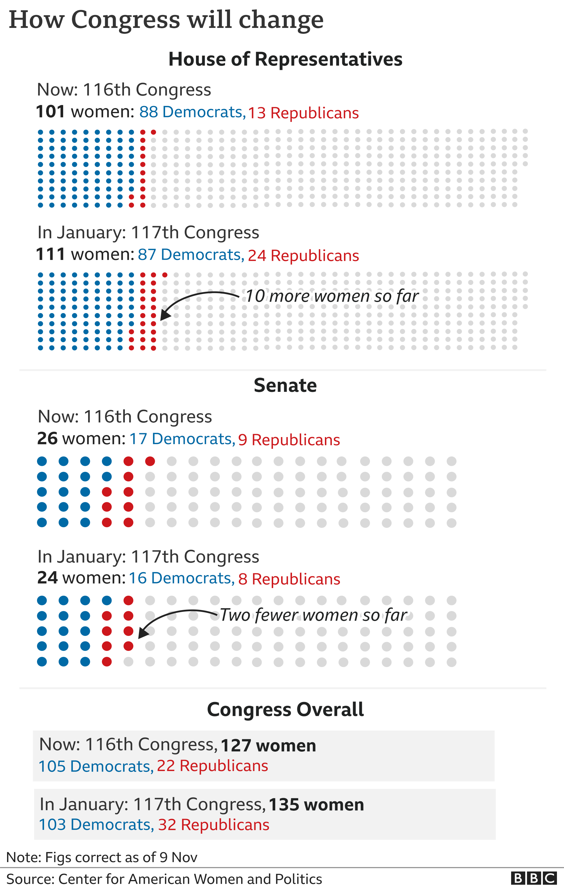 Women continue to change the face of US politics - BBC News