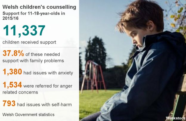Child counselling for suicide rises by 25% in Wales - BBC News
