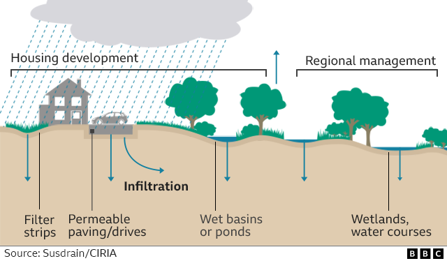 Storm Franklin: How do flood prevention schemes work? - BBC News