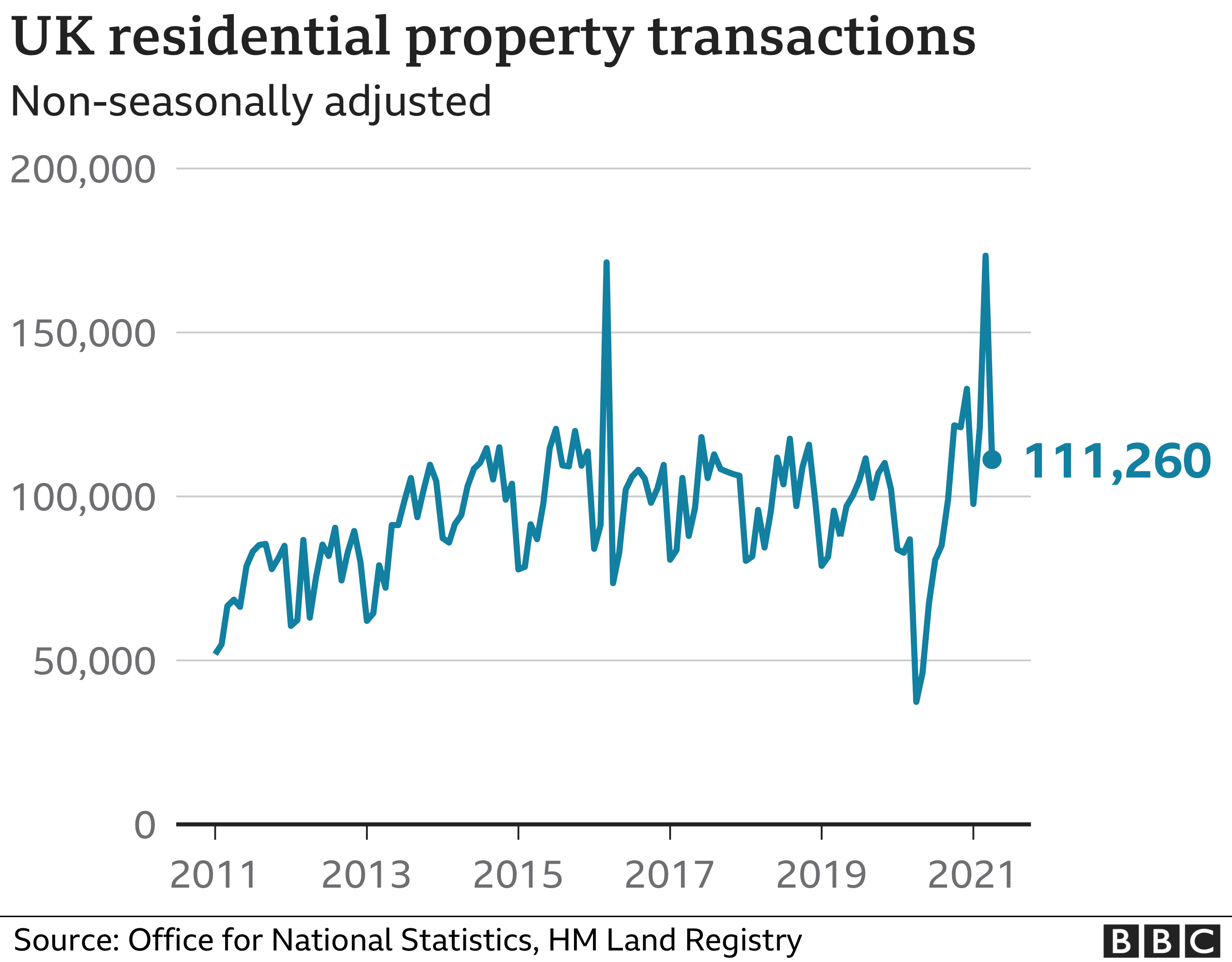 Why house prices are rising so fast in a pandemic - BBC News
