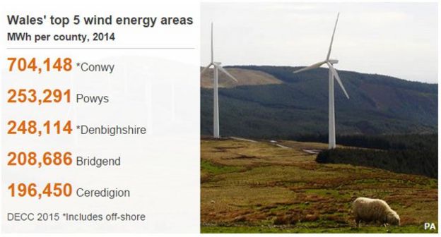 Assembly Election Power Questions Over Renewable Energy Bbc News