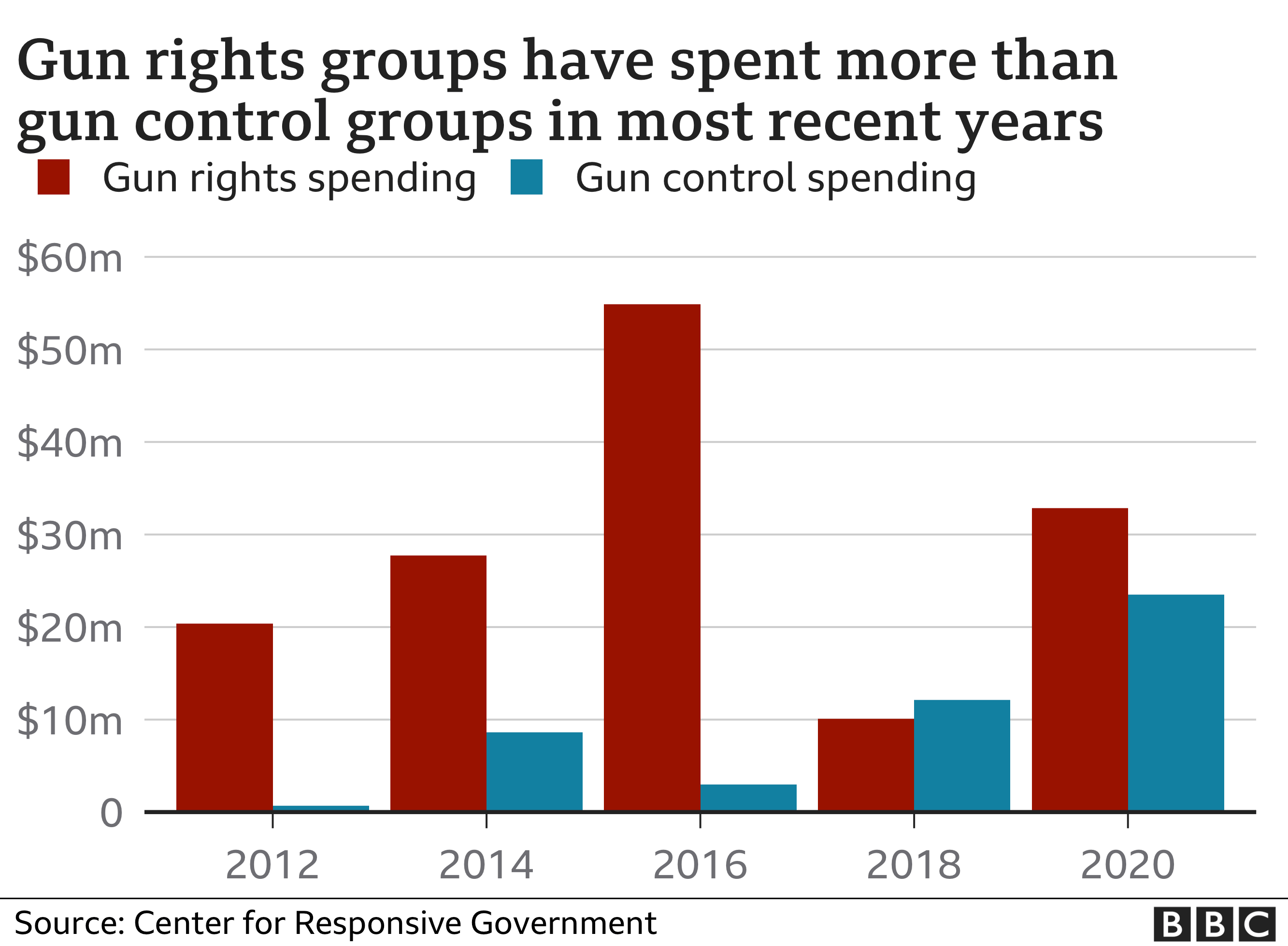 America s Gun Culture In Charts BBC News America s Gun Culture In Charts BBC News