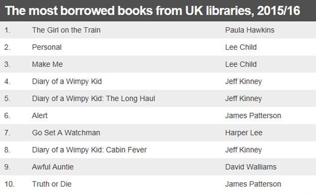 The Girl on the Train is the UK's most popular library book - BBC News