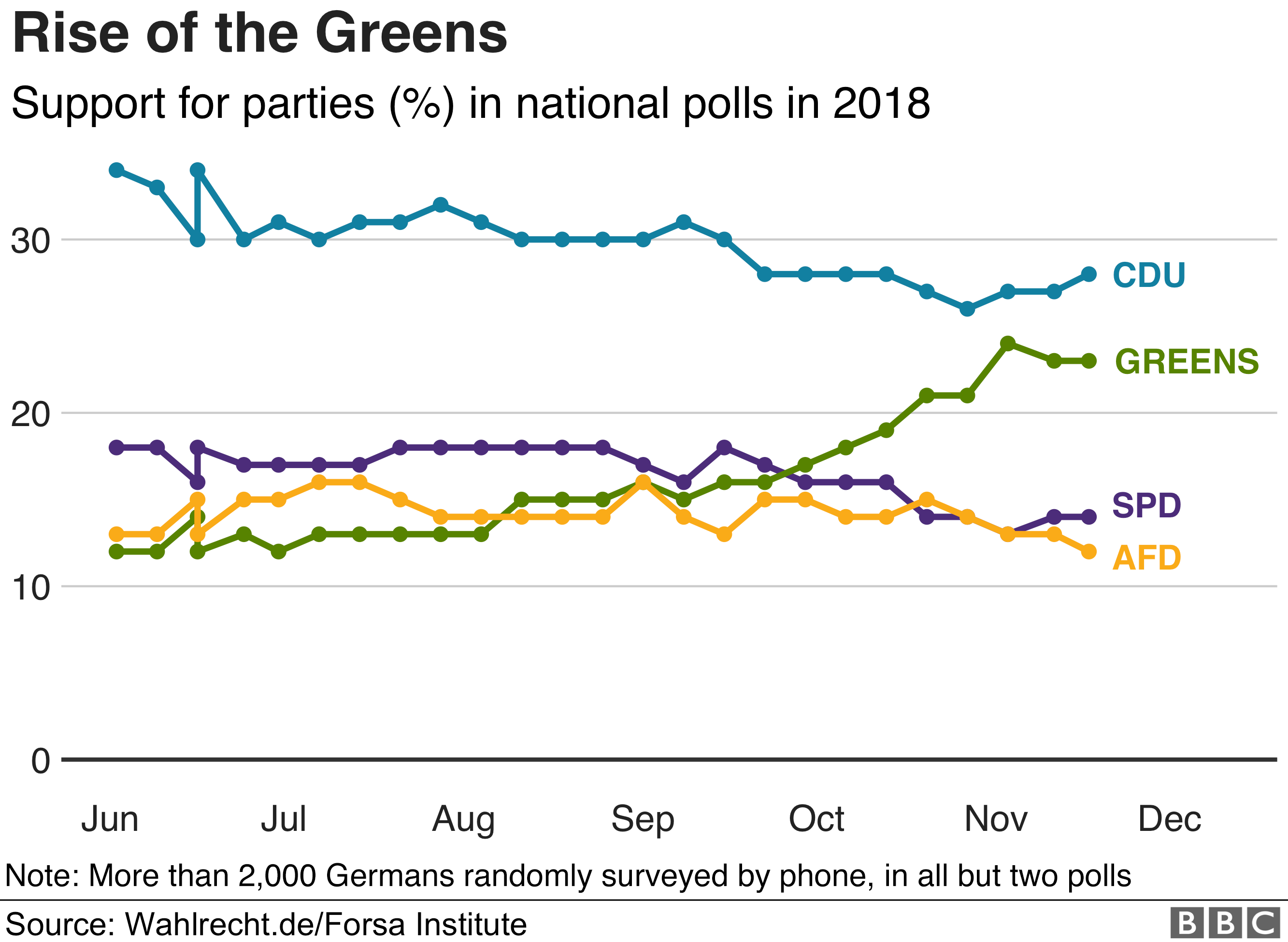 Surging Greens shake up German coalition politics - BBC News