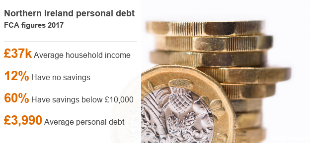 Personal debt levels in Northern Ireland 'highest in UK' - BBC News