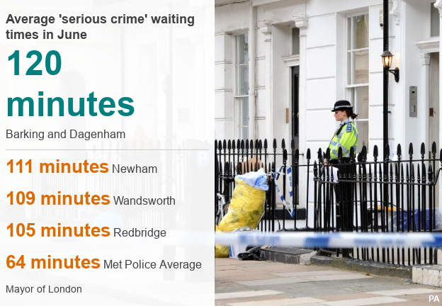 Met Police 'repeatedly miss priority crime' response targets - BBC News