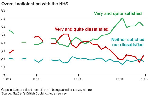 Public satisfaction with the NHS : r/ukpolitics