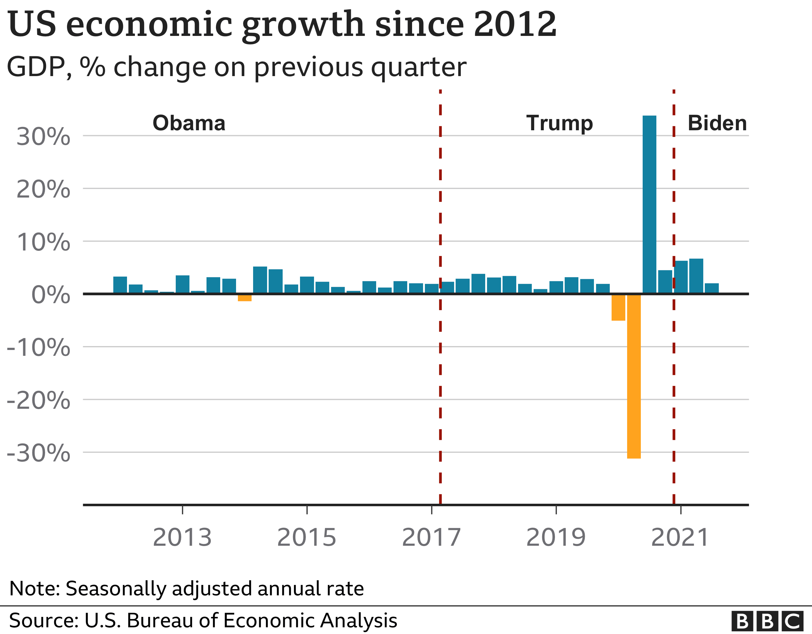 Biden: Fact-checking claims about US economic progress - BBC News