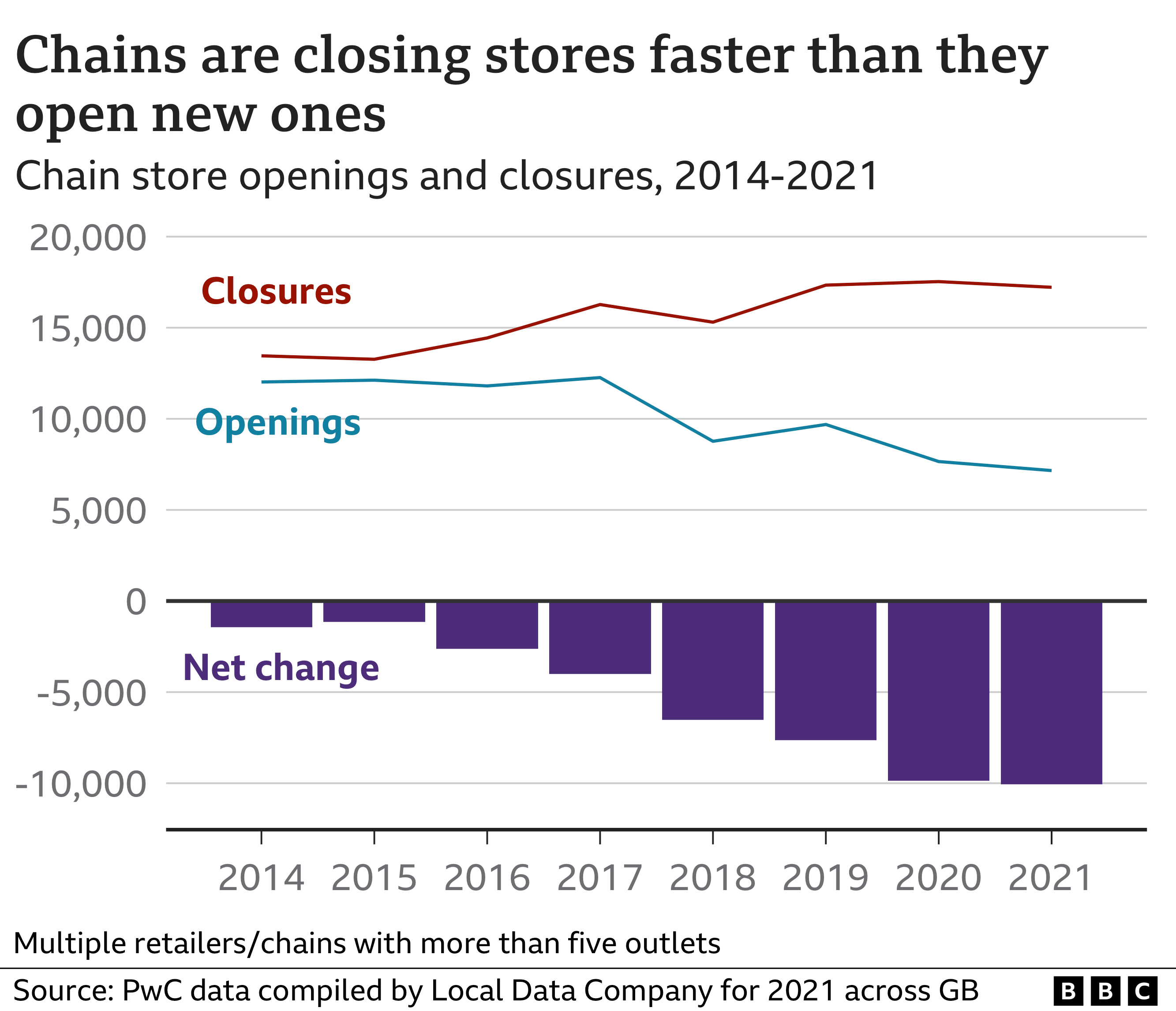 More than 17,000 chain store shops closed last year - BBC News
