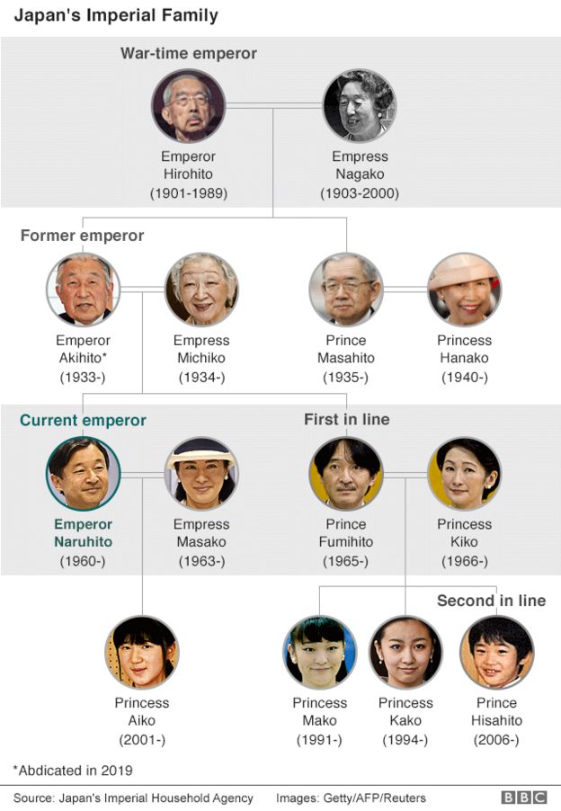 Japan abdication and accession: Your questions answered - BBC News