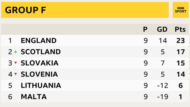 England 1-0 Slovenia - BBC Sport