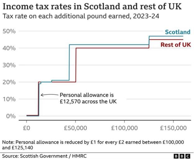 Nicola Sturgeon's legacy as first minister in eight charts - BBC News