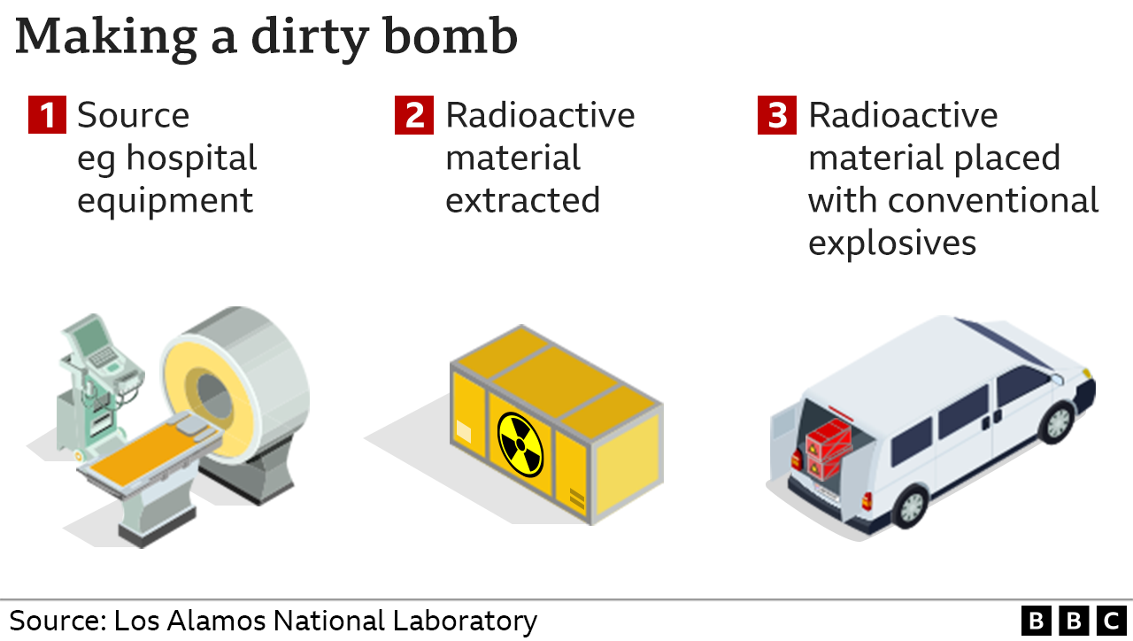 What is a ‘dirty bomb’ and why is Russia saying Ukraine could use one ...