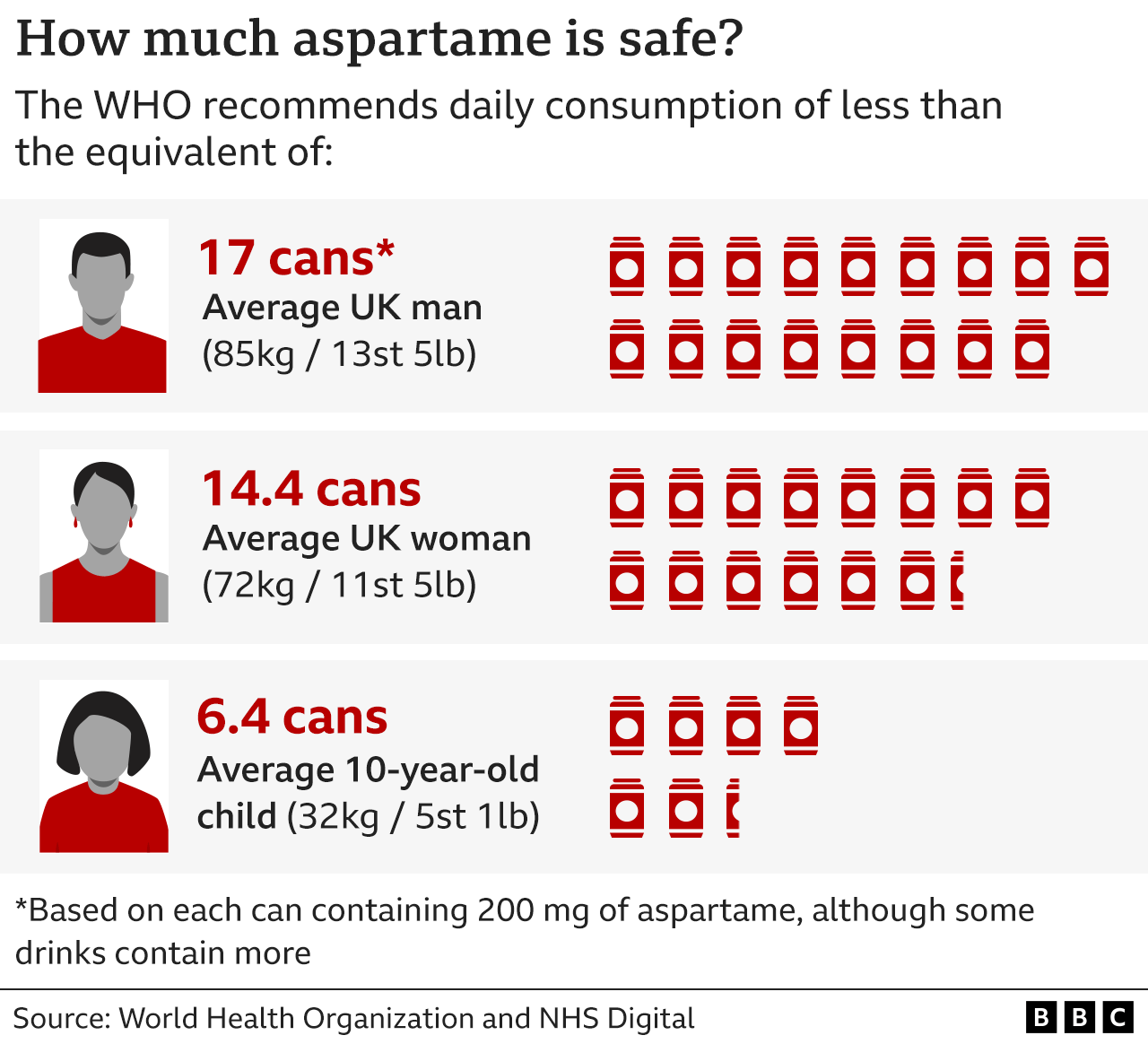Aspartame advice unchanged despite cancer question - BBC News