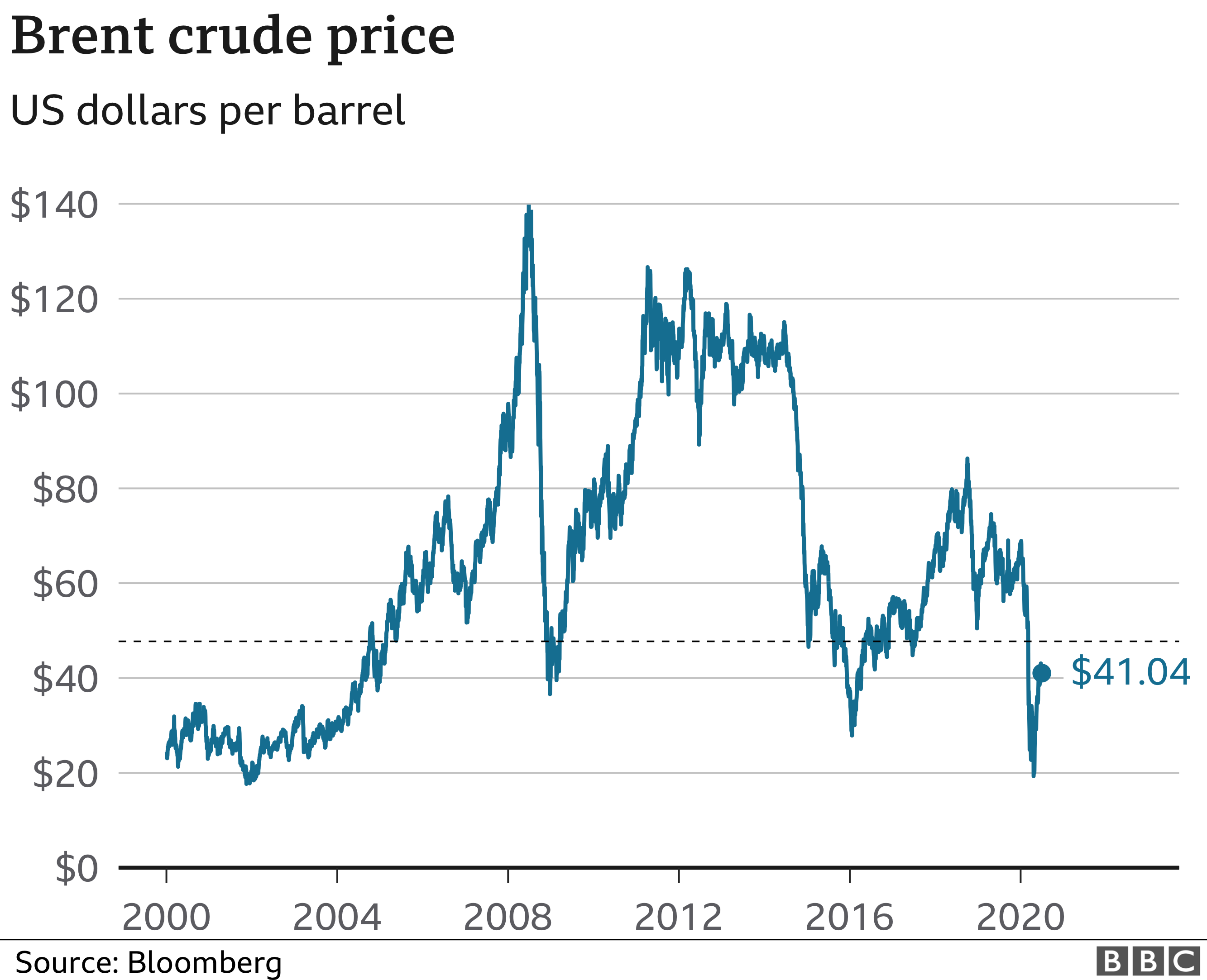 Shell Takes 22bn Hit Over Low Oil Prices BBC News Shell Takes 22bn Hit Over Low Oil Prices BBC News