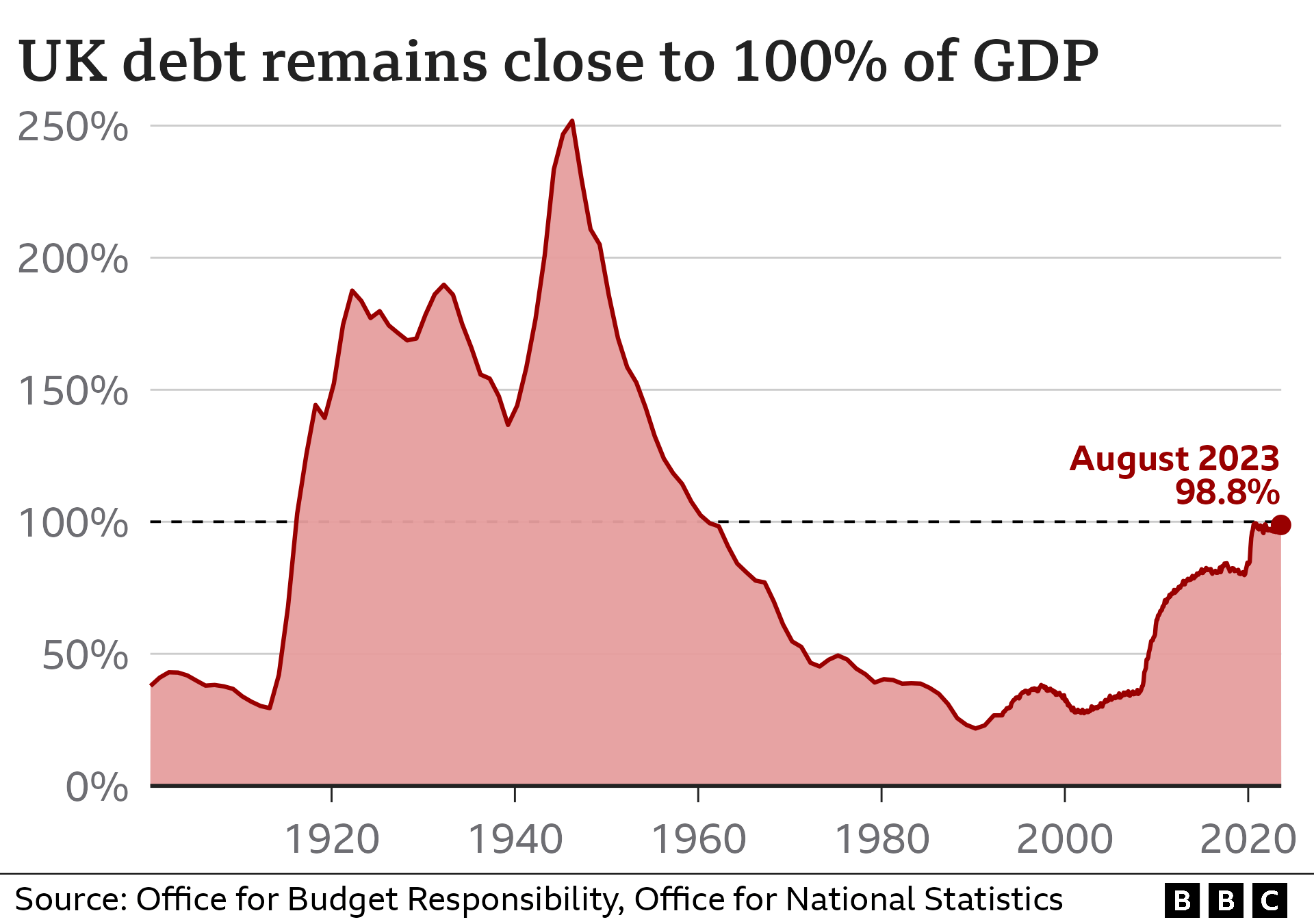 How much money is the UK government borrowing, and does it matter ...