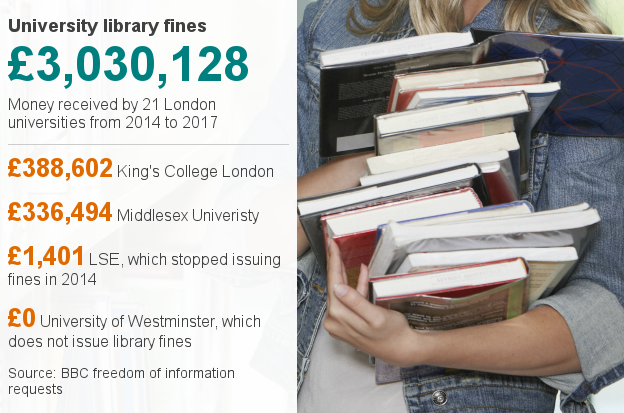 London universities make millions from library fines - BBC News