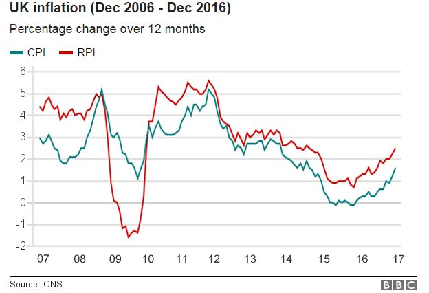 UK inflation rate jumps to 1.6% - BBC News