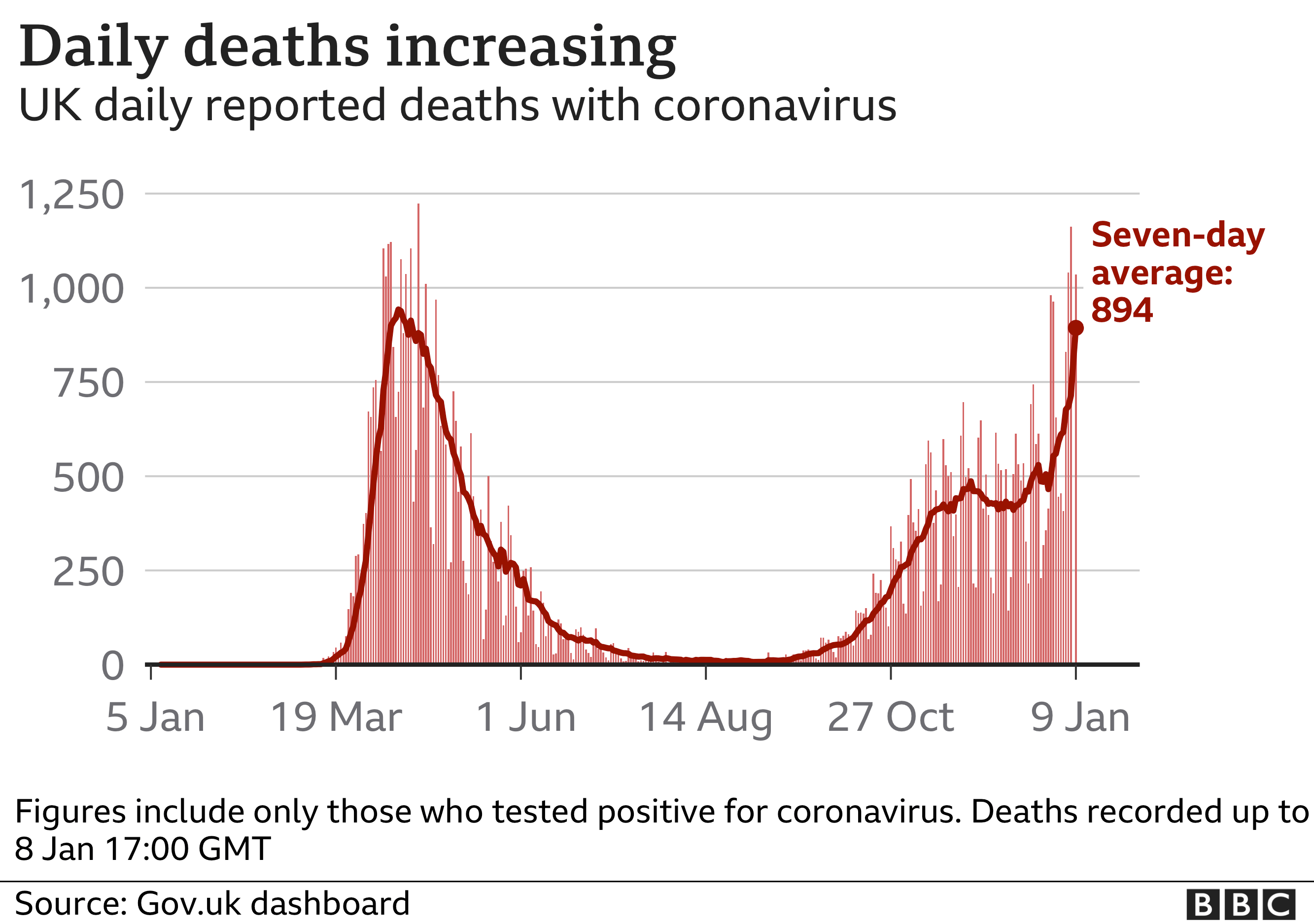 Covid: UK reports more than 80,000 deaths - BBC News